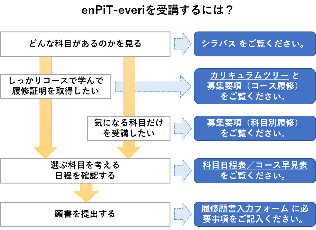 募集案内・問合せ | enPiT-everi（エンピットエブリ）