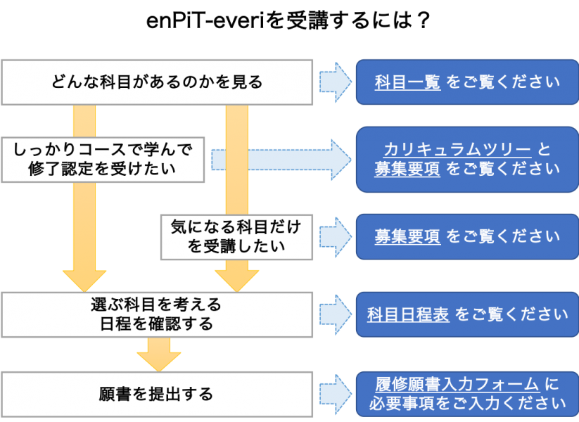 募集案内・問合せ - enPiT-everi（エンピットエブリ）